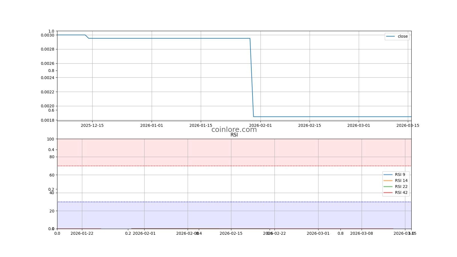 Mimo Governance Token RSI indicator