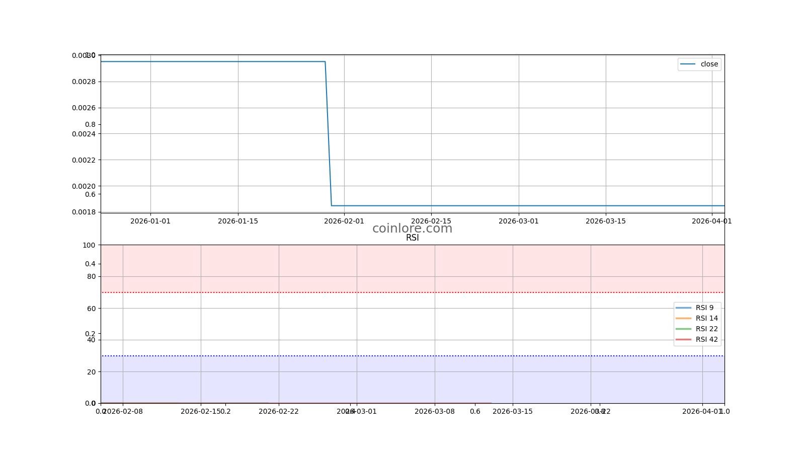 Mimo Governance Token RSI indicator