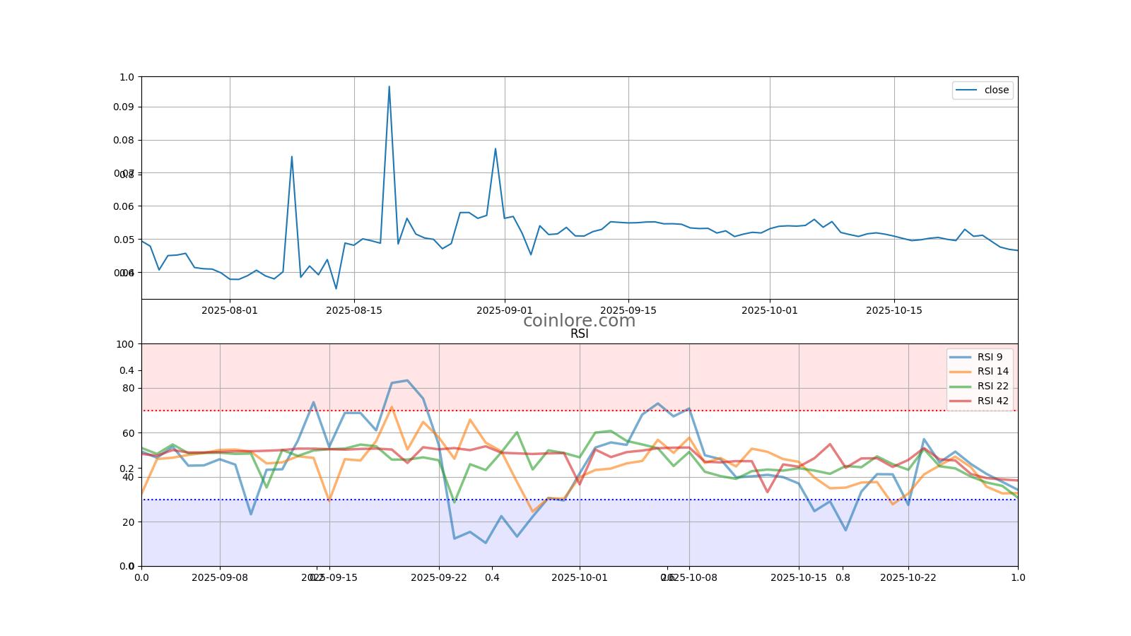 ParallelCoin RSI indicator