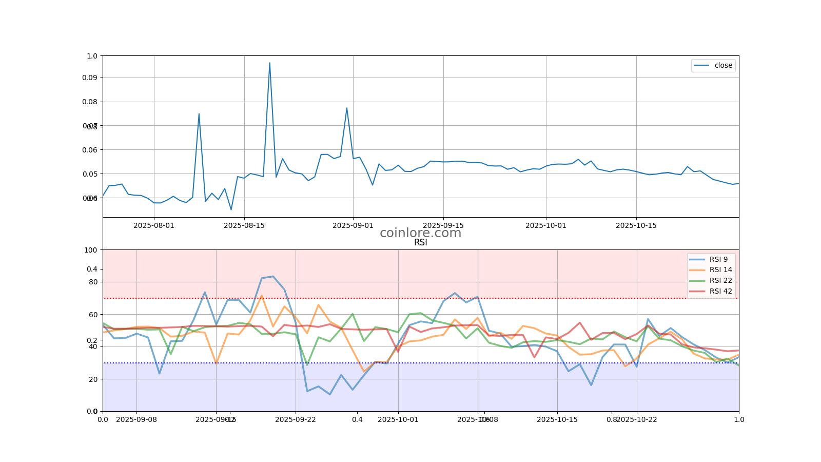 ParallelCoin RSI indicator