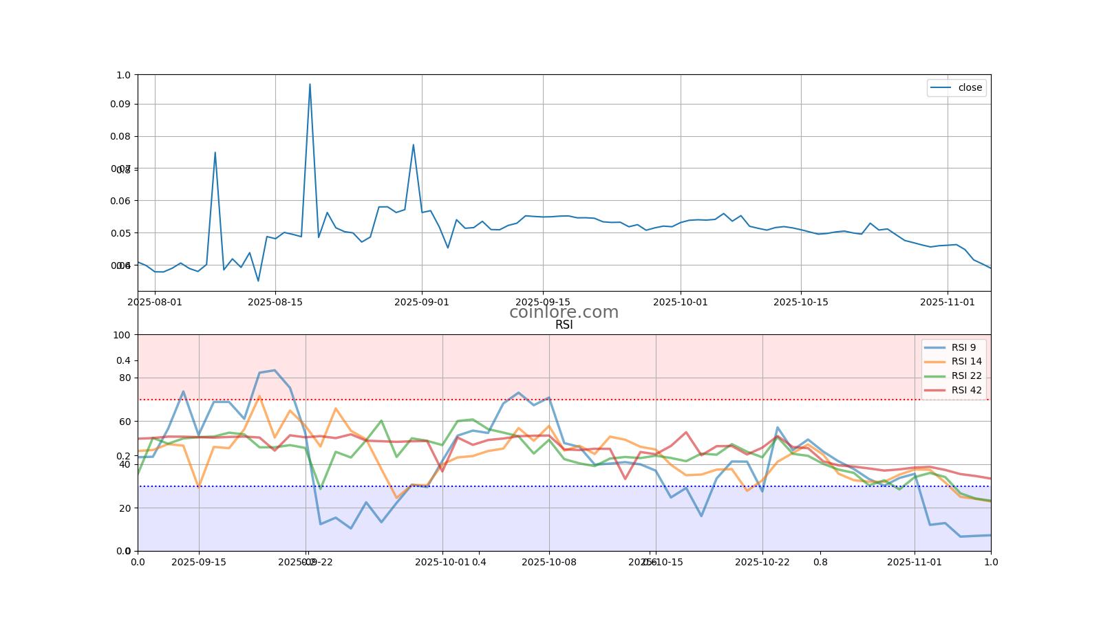 ParallelCoin RSI indicator