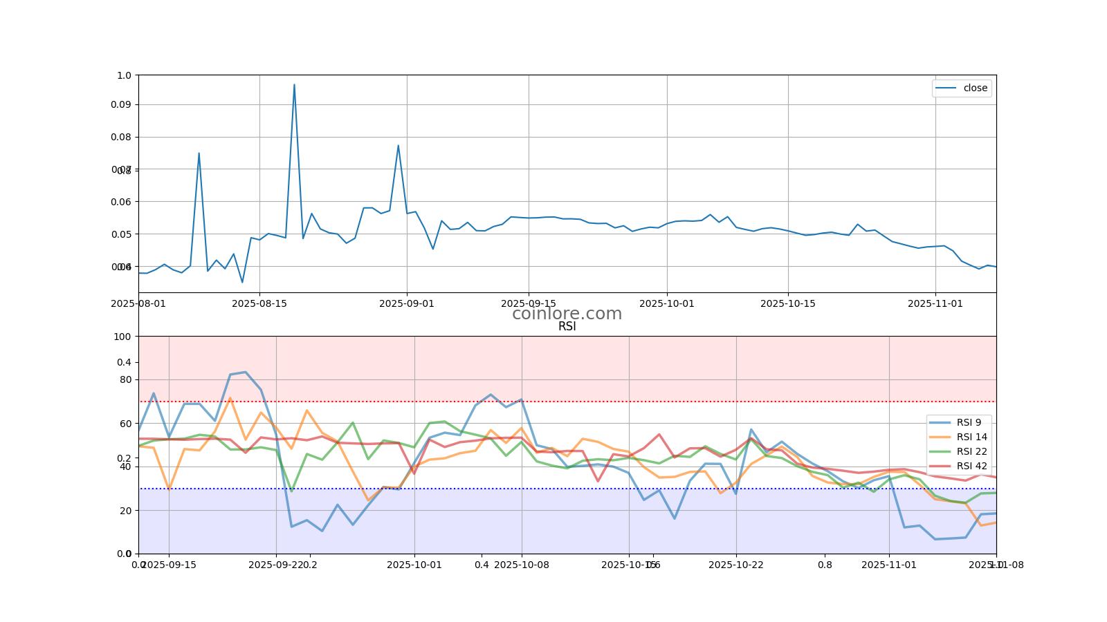 ParallelCoin RSI indicator