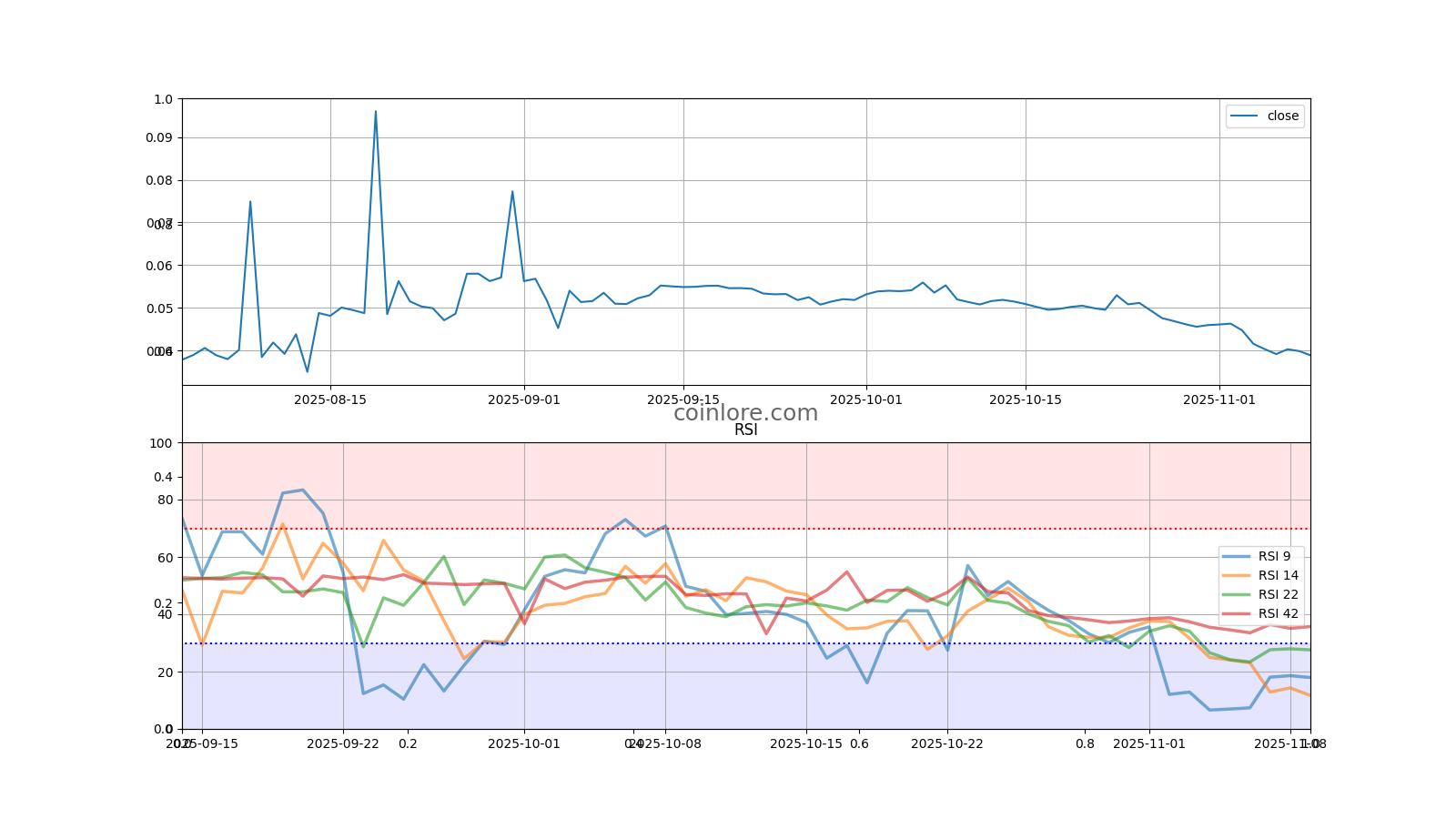 ParallelCoin RSI indicator