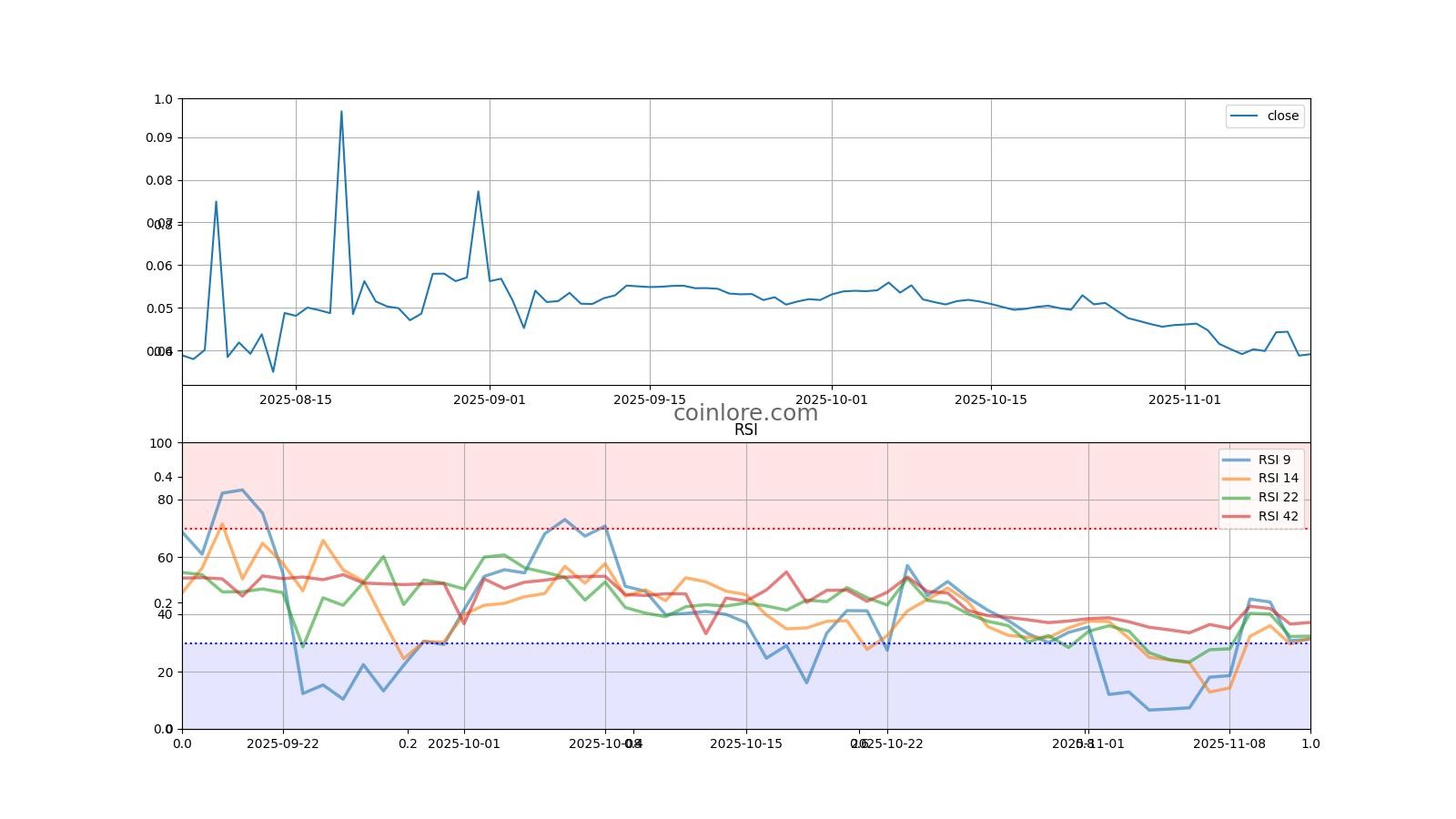 ParallelCoin RSI indicator