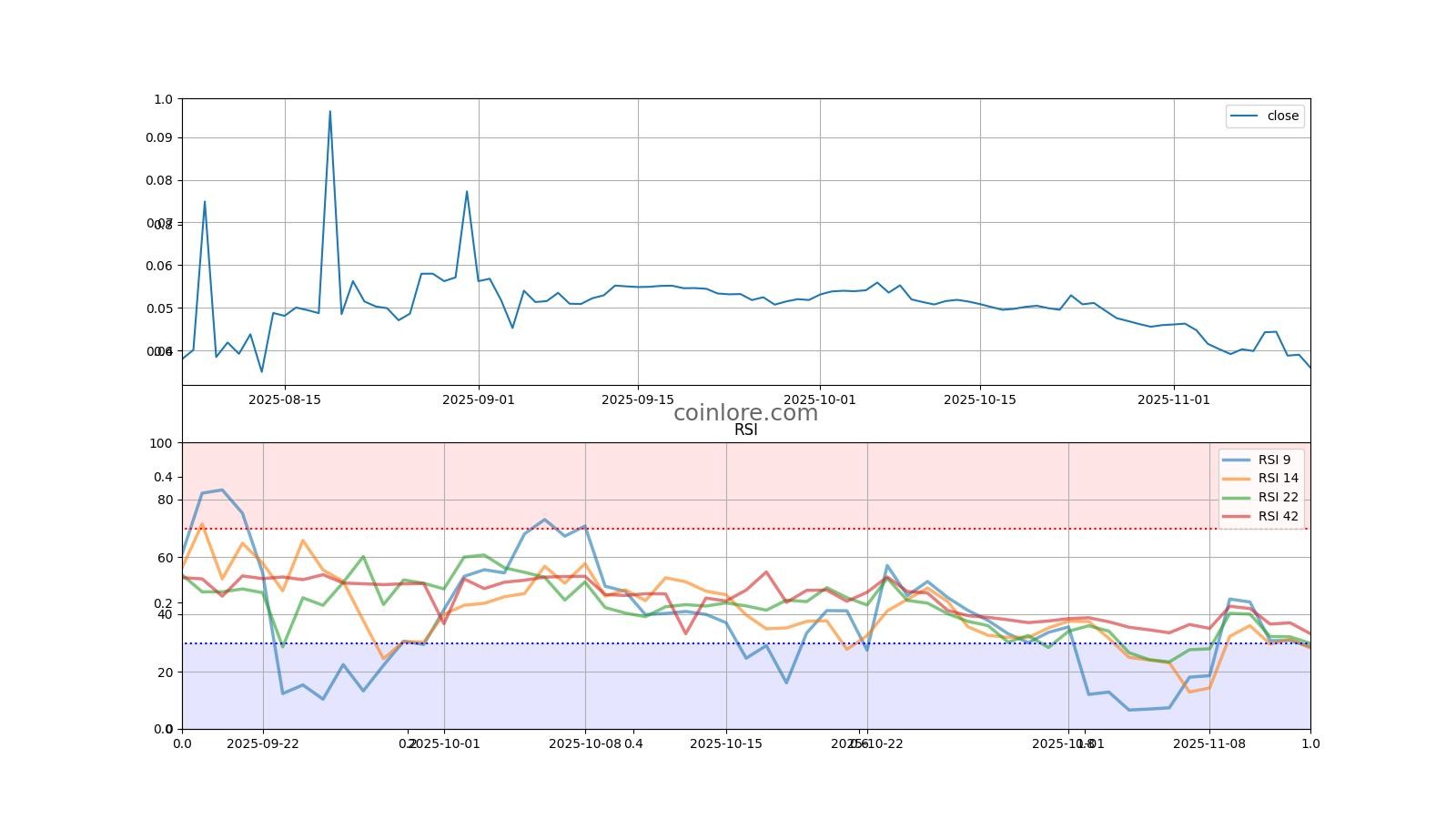 ParallelCoin RSI indicator
