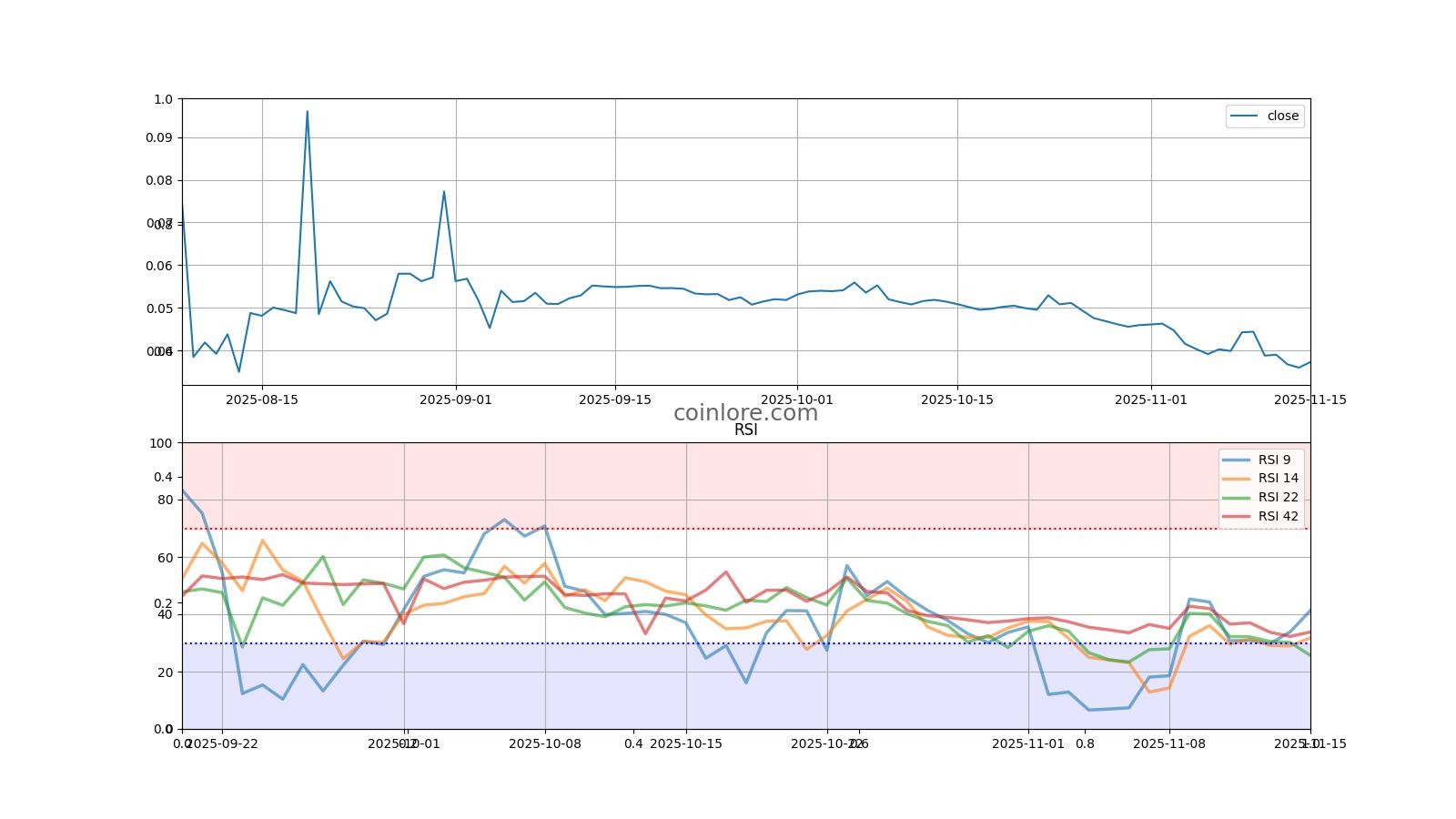 ParallelCoin RSI indicator