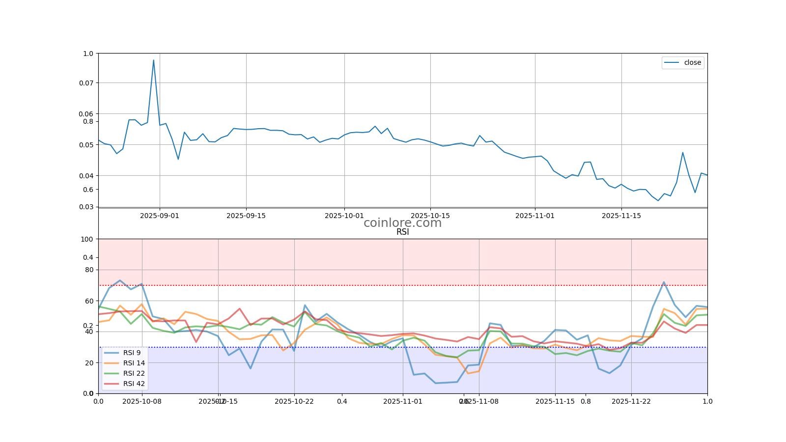 ParallelCoin RSI indicator