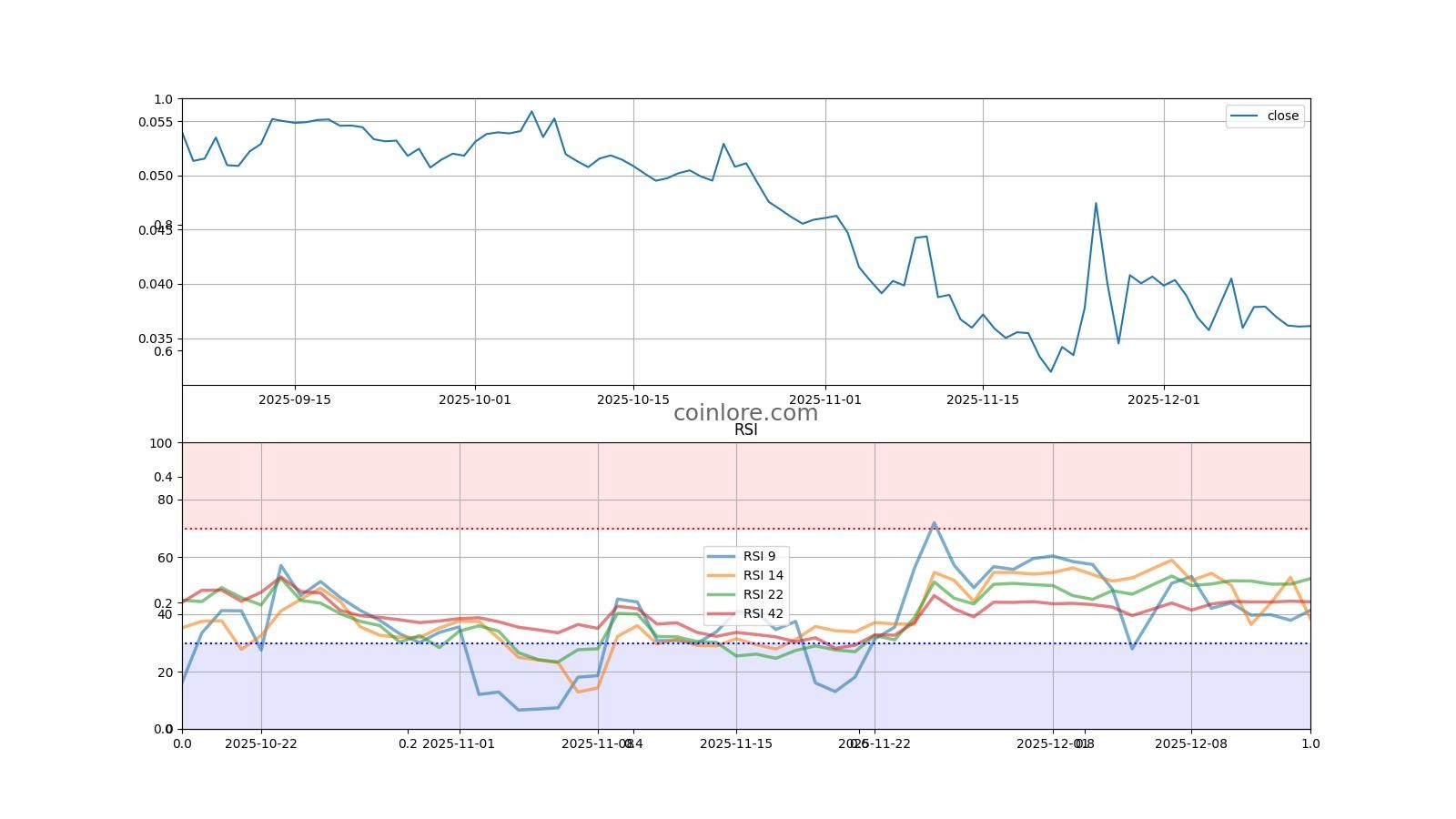 Parallelcoin RSI indicator