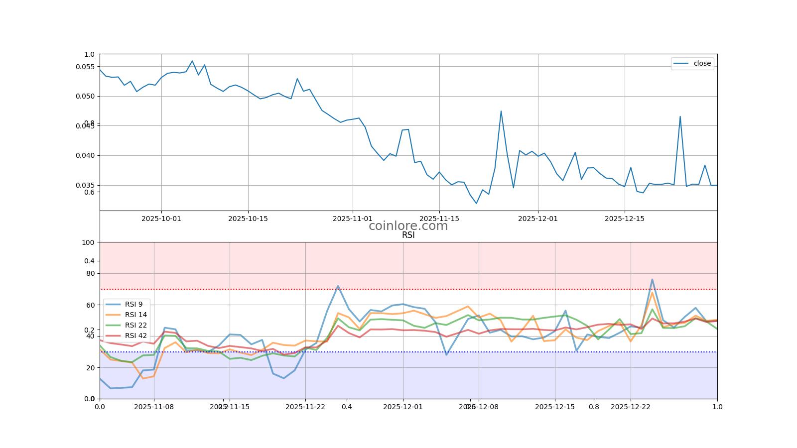 ParallelCoin RSI indicator