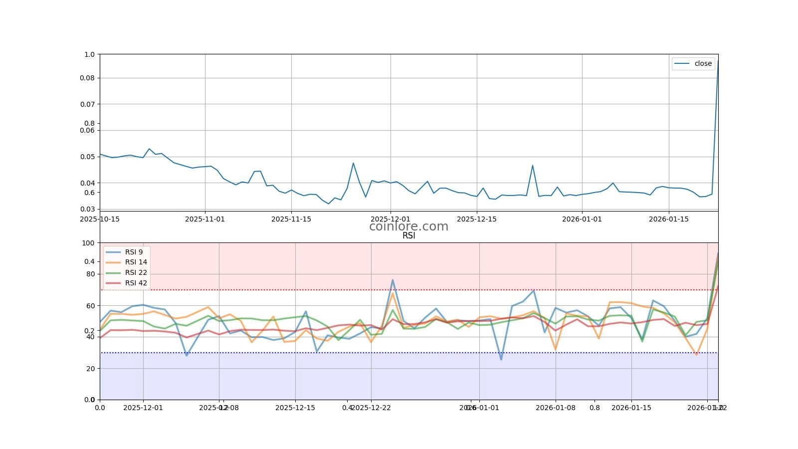 ParallelCoin RSI indicator