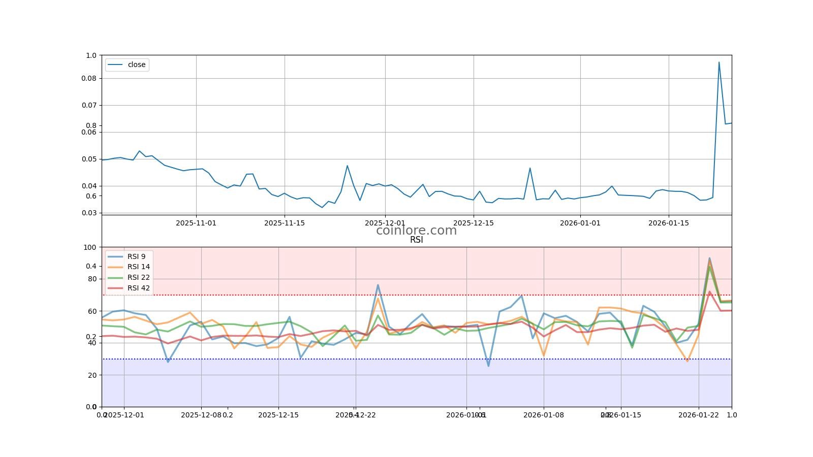 ParallelCoin RSI indicator