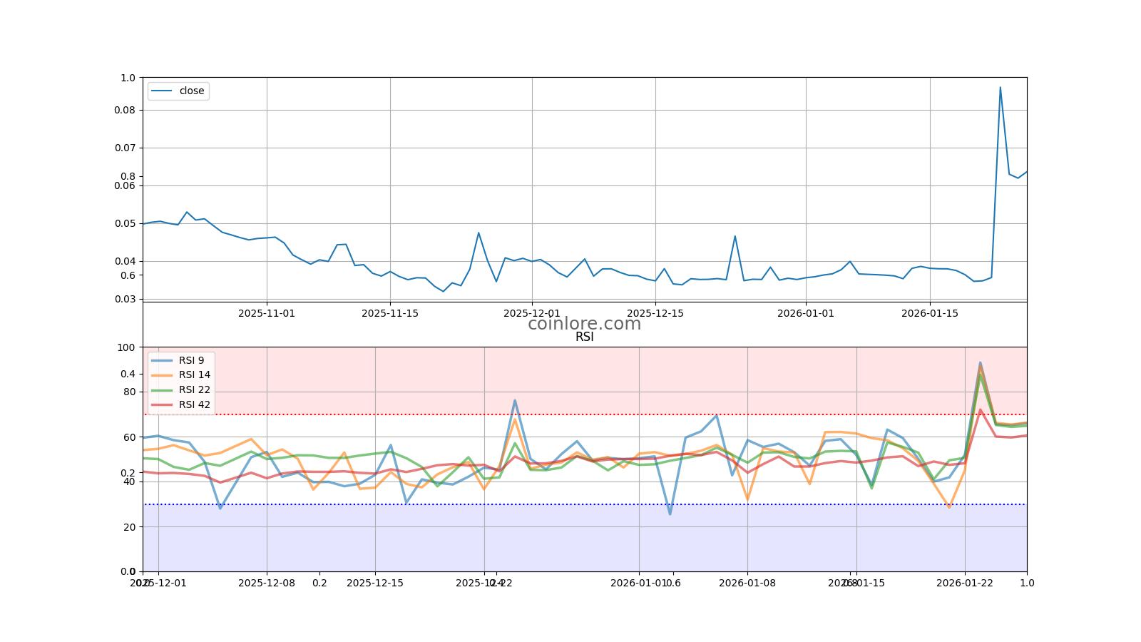 ParallelCoin RSI indicator