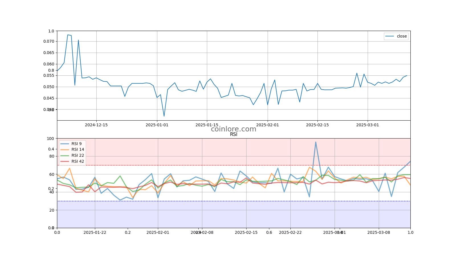 Parallelcoin RSI indicator