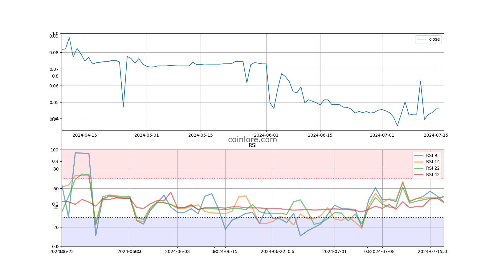 ParallelCoin RSI indicator