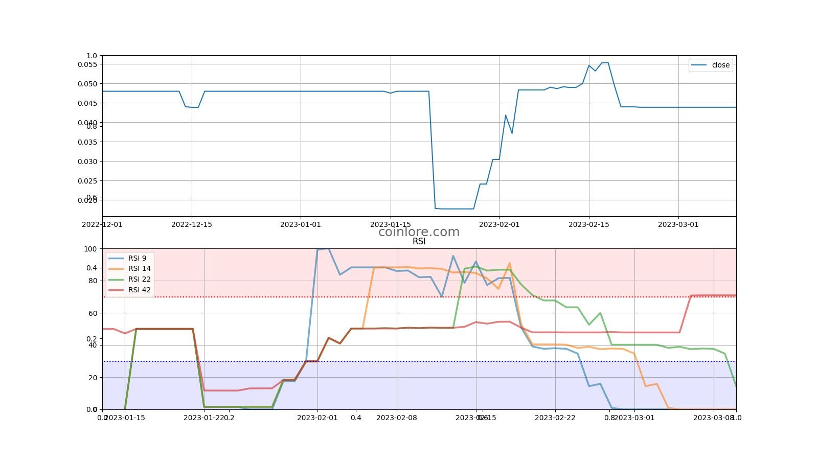 ParallelCoin RSI indicator