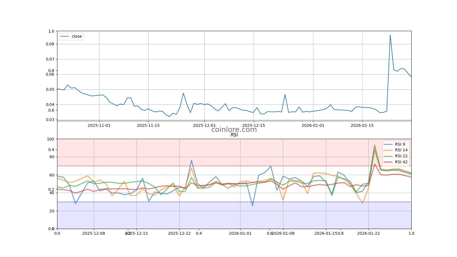 ParallelCoin RSI indicator