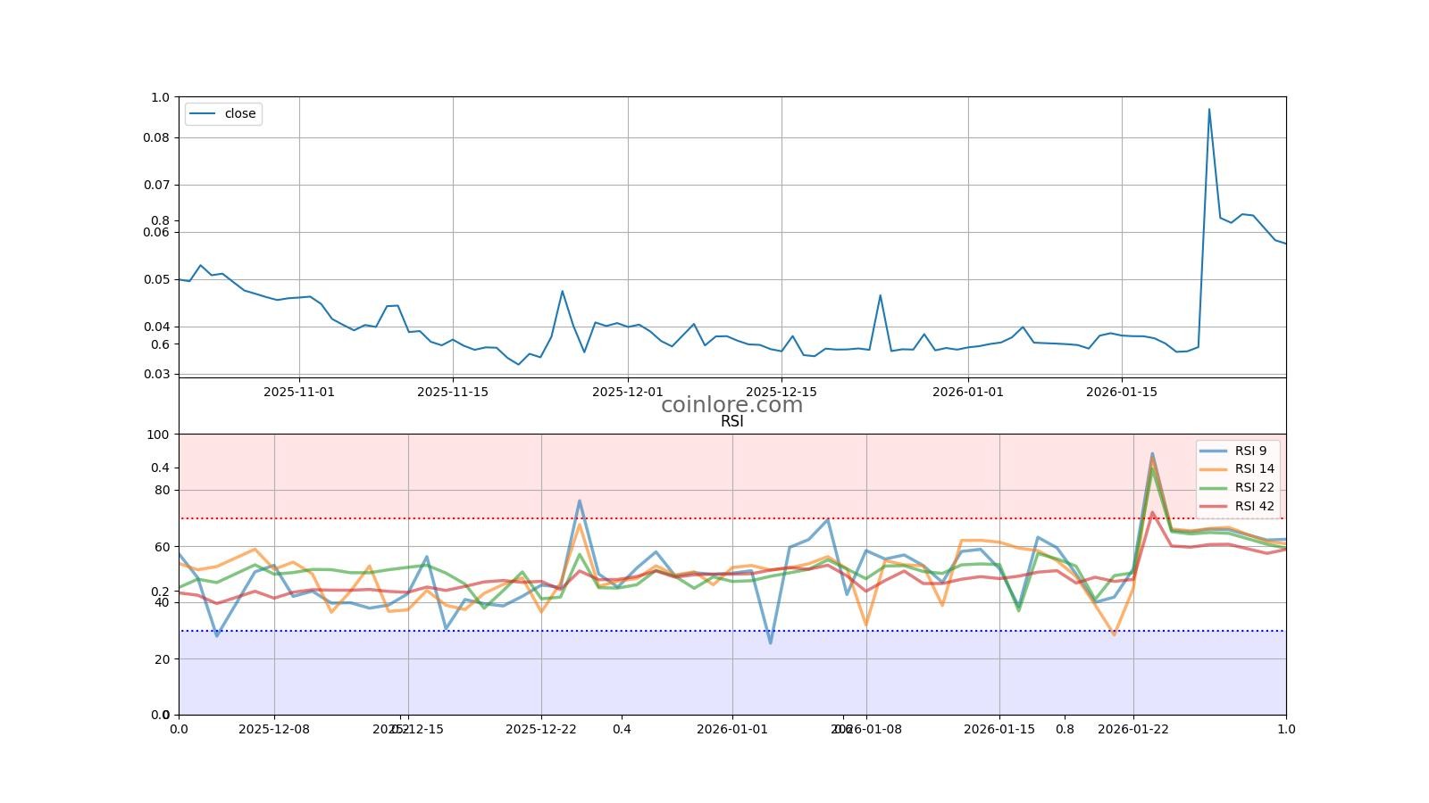 ParallelCoin RSI indicator