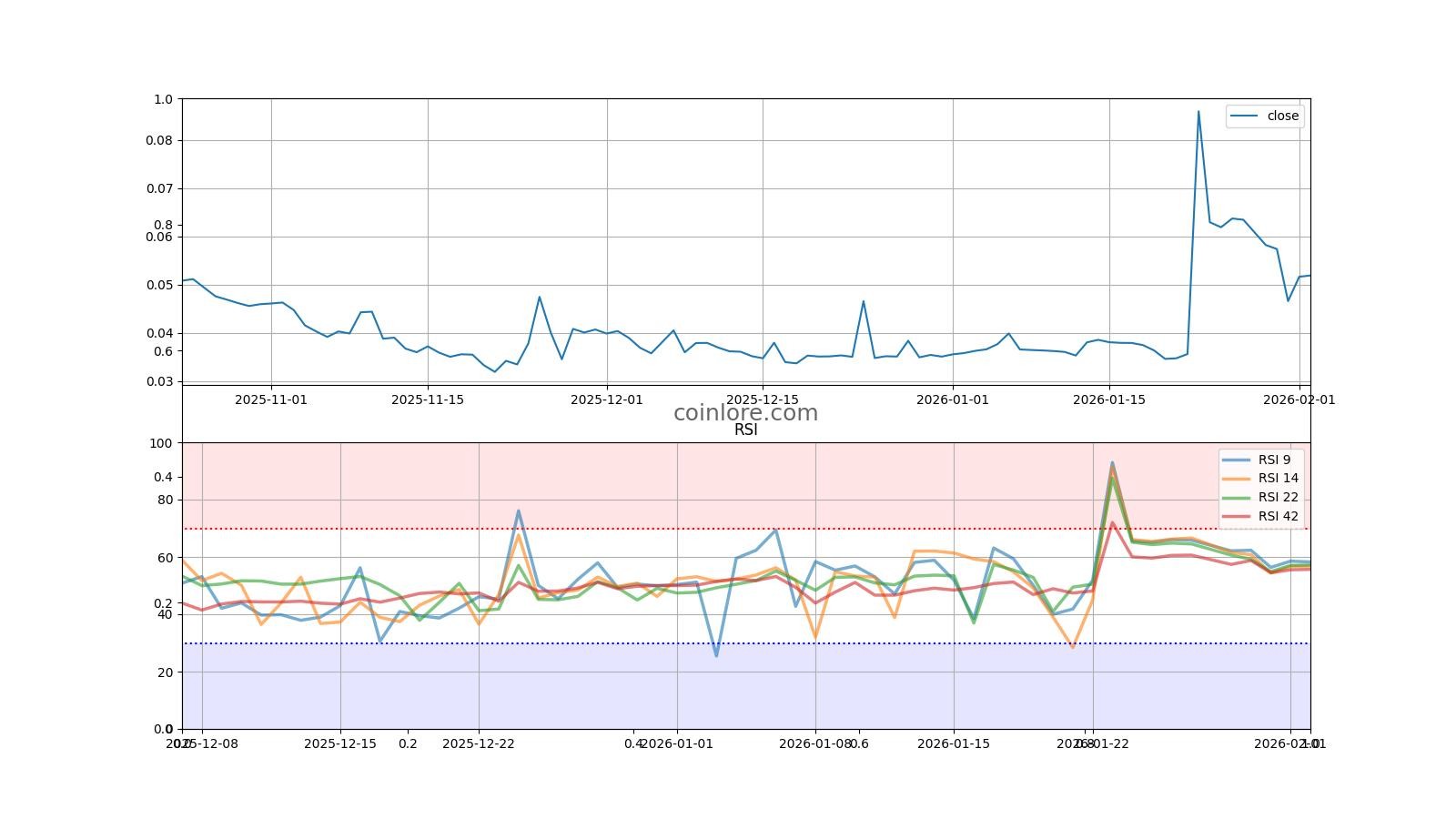 ParallelCoin RSI indicator