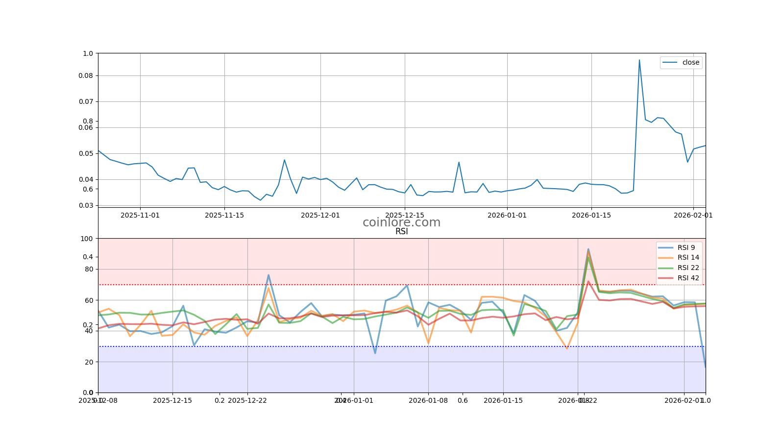 ParallelCoin RSI indicator