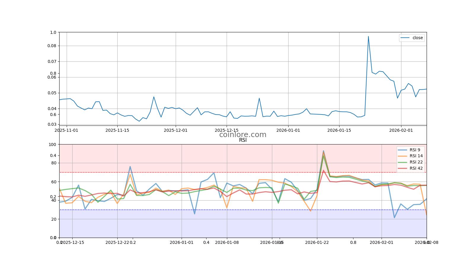 ParallelCoin RSI indicator