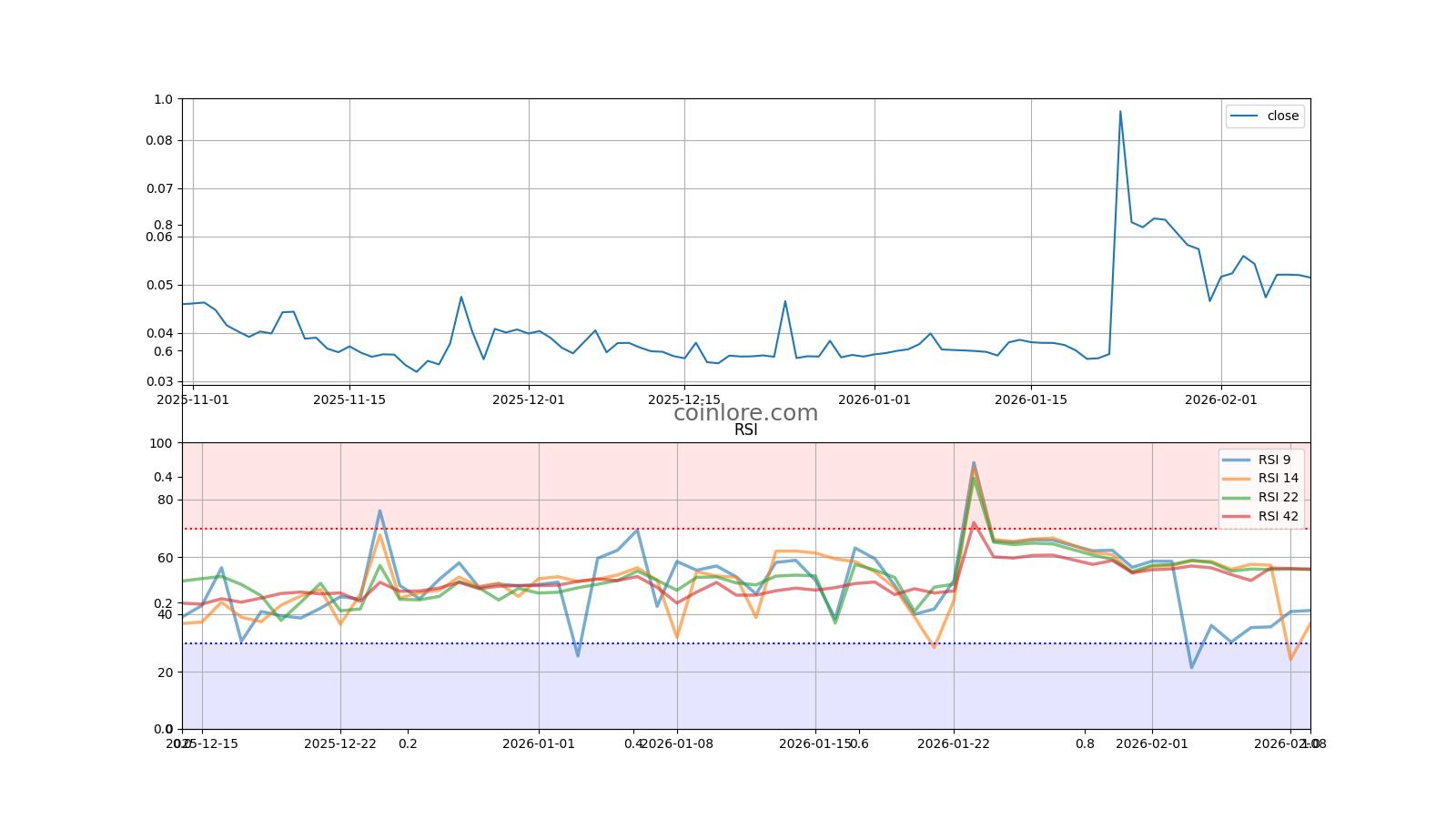 ParallelCoin RSI indicator
