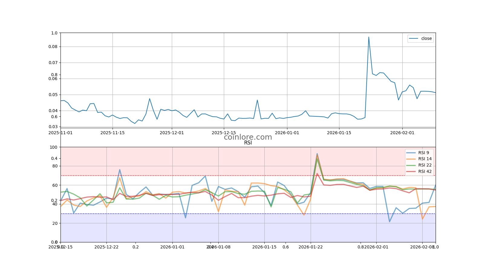 ParallelCoin RSI indicator