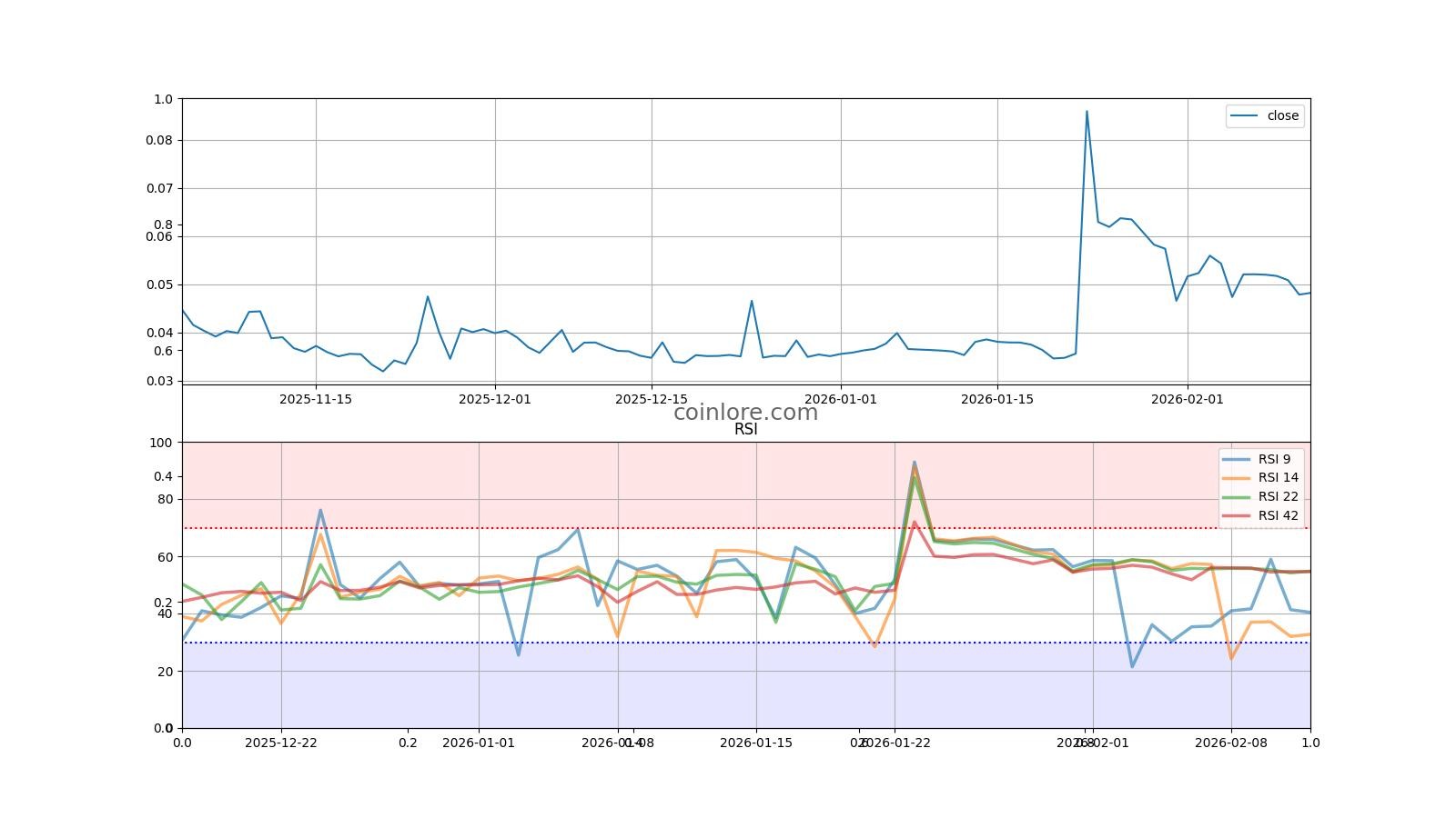ParallelCoin RSI indicator