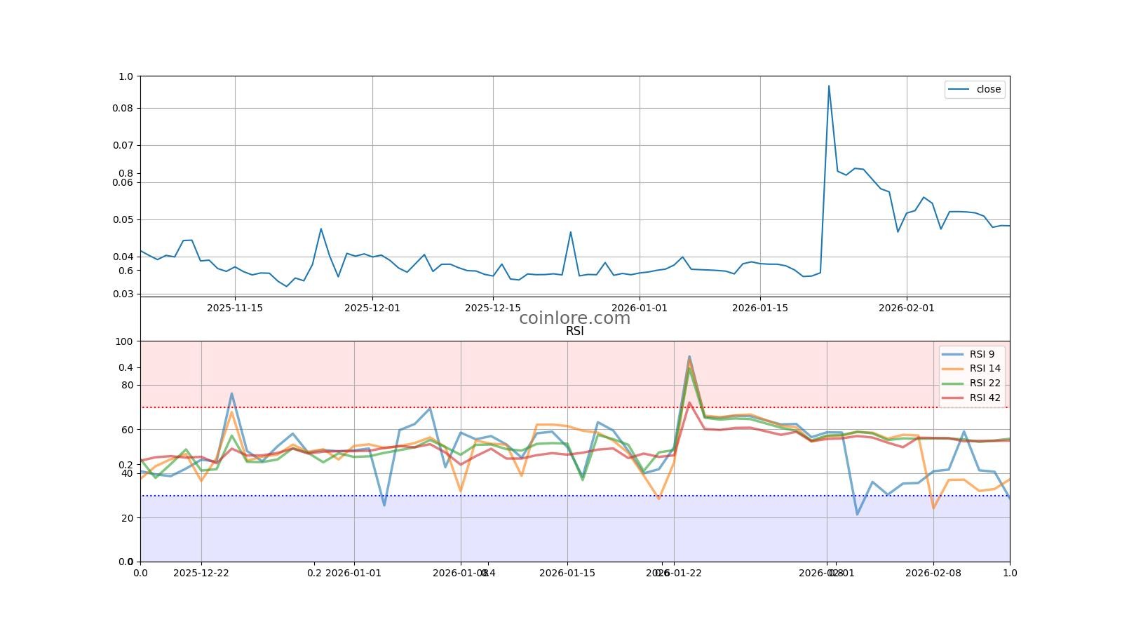 ParallelCoin RSI indicator