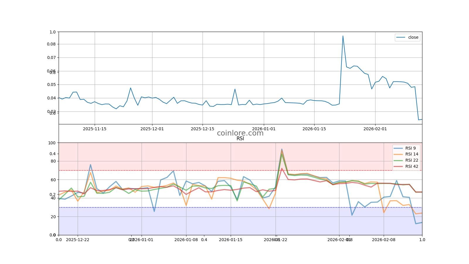 ParallelCoin RSI indicator
