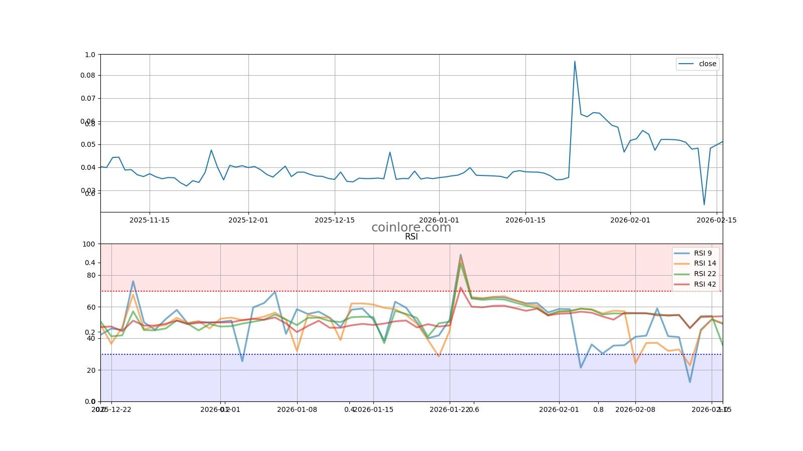 ParallelCoin RSI indicator