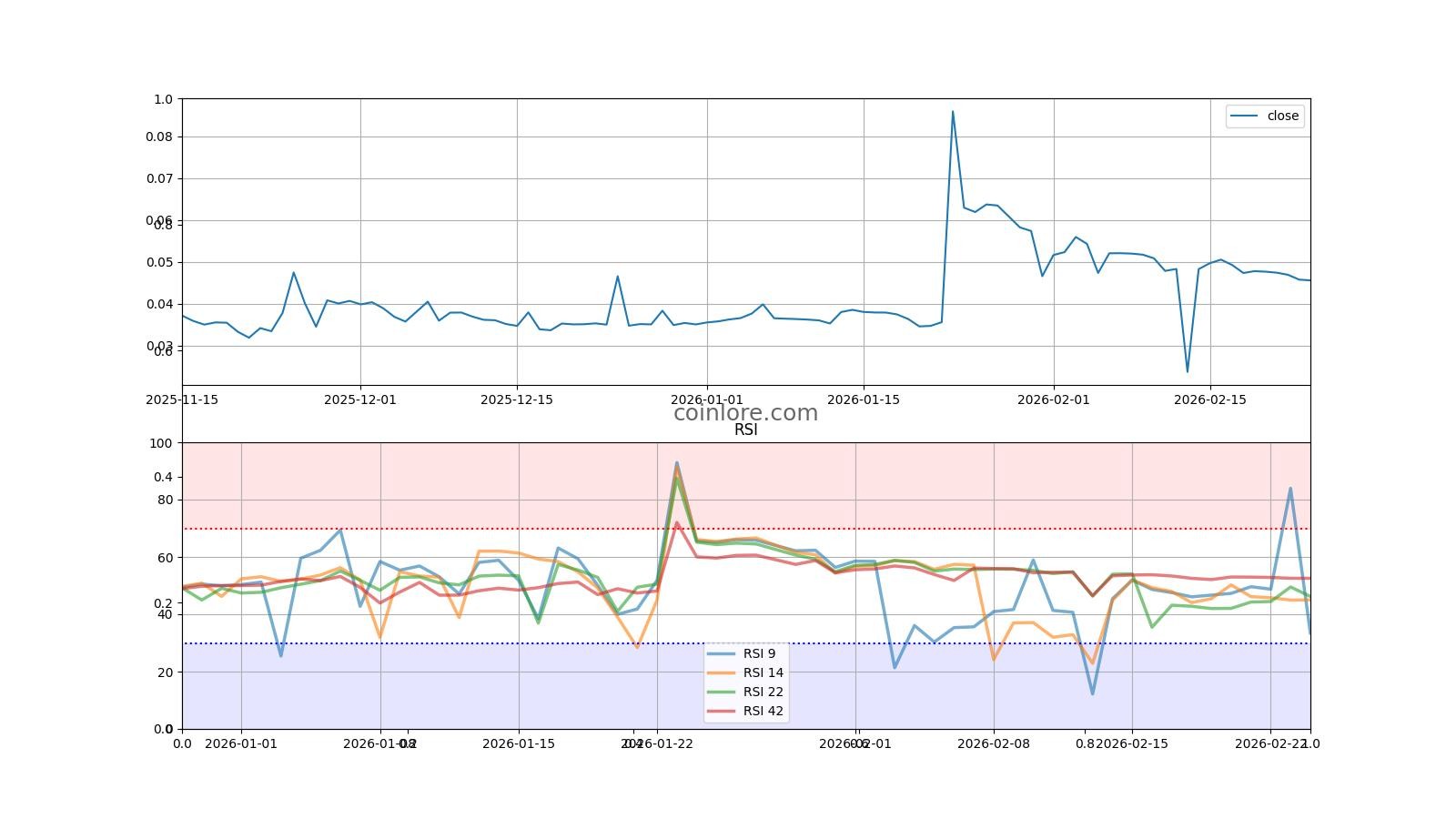 ParallelCoin RSI indicator