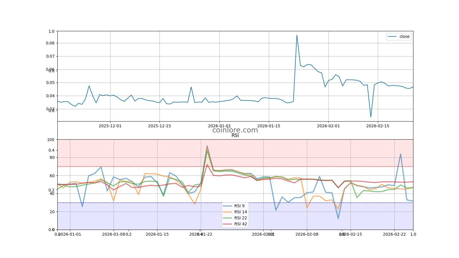 ParallelCoin RSI indicator