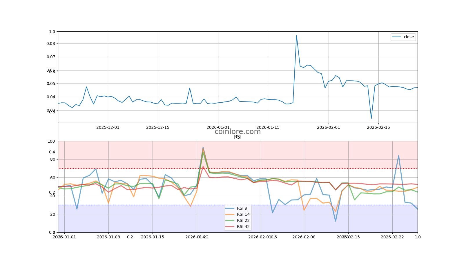 ParallelCoin RSI indicator