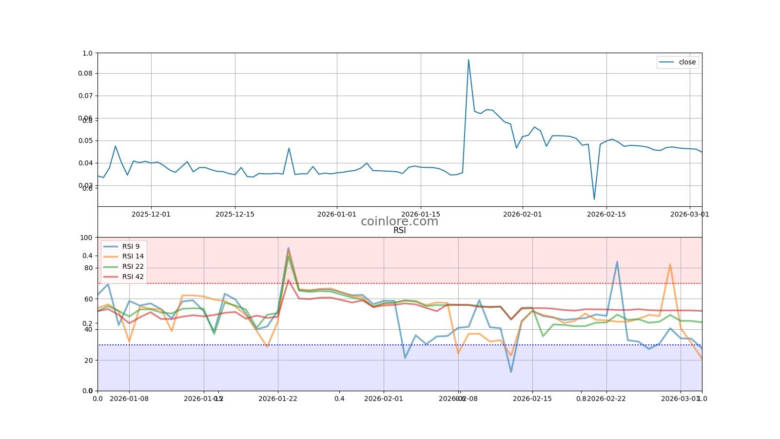 ParallelCoin RSI indicator