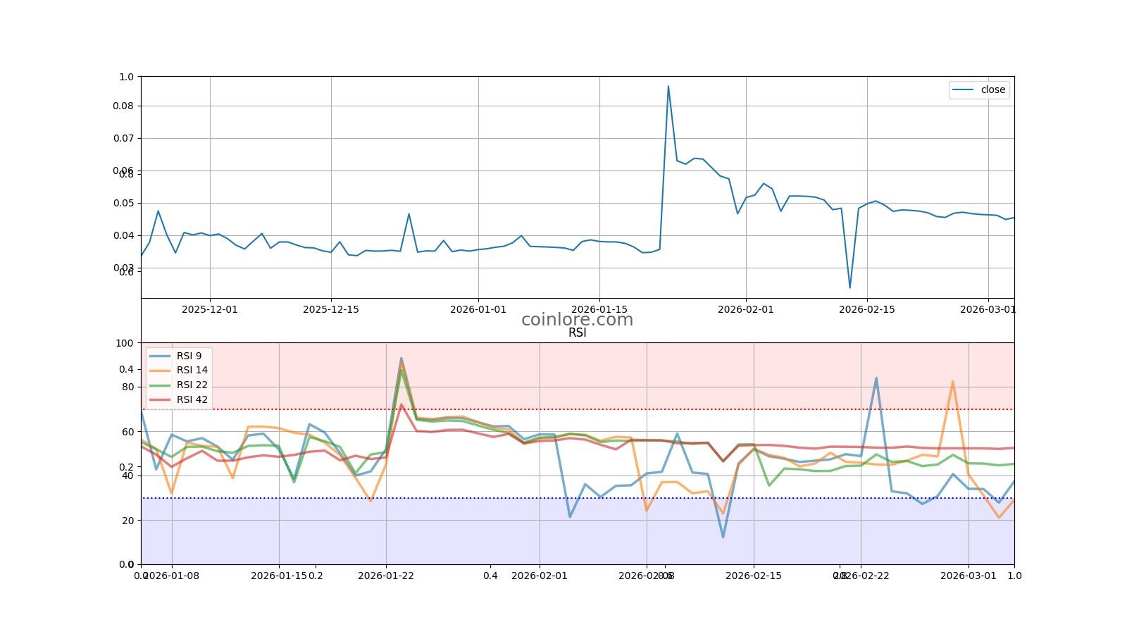 ParallelCoin RSI indicator