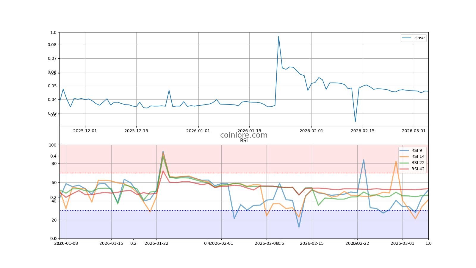 ParallelCoin RSI indicator
