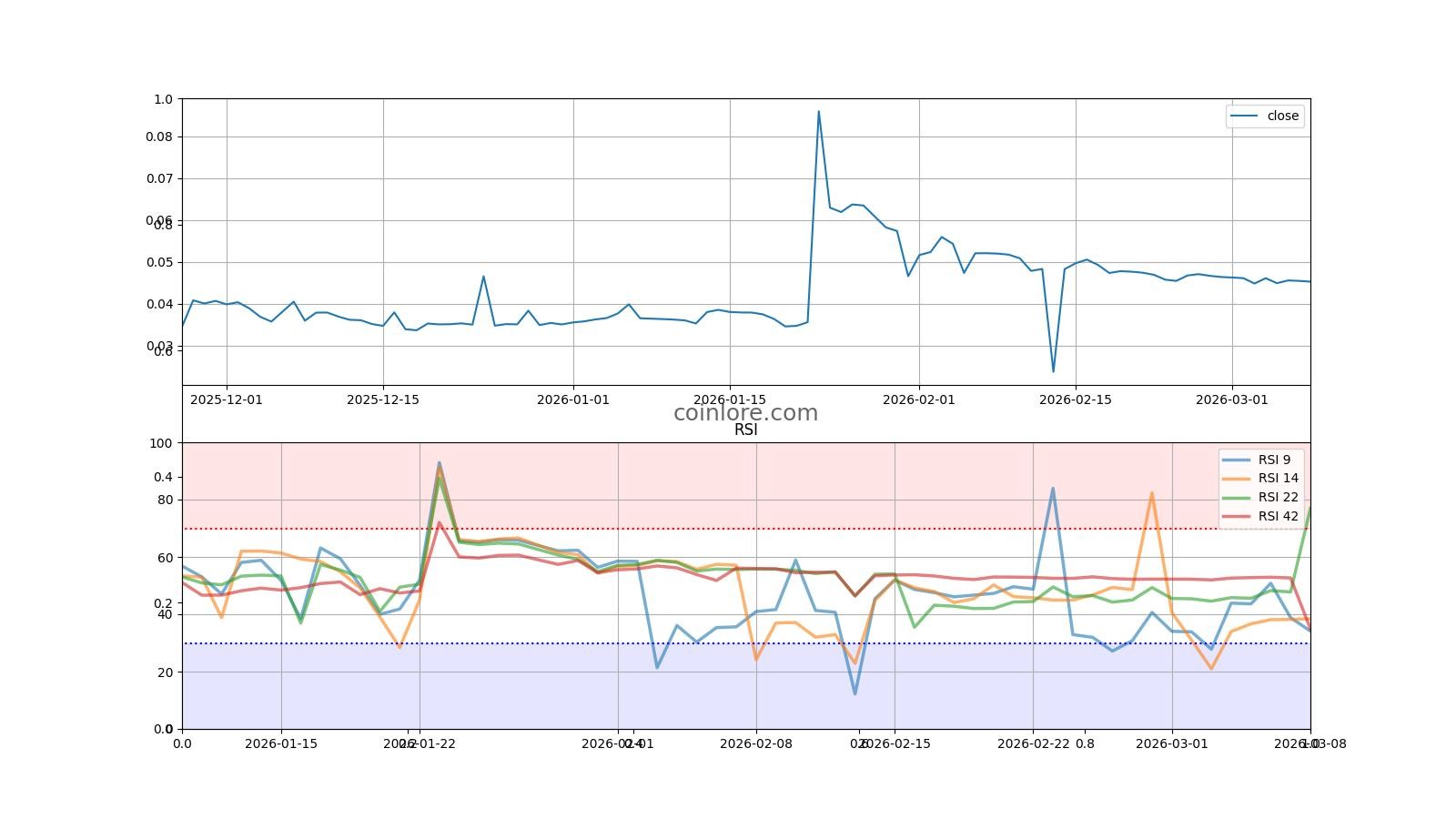 ParallelCoin RSI indicator