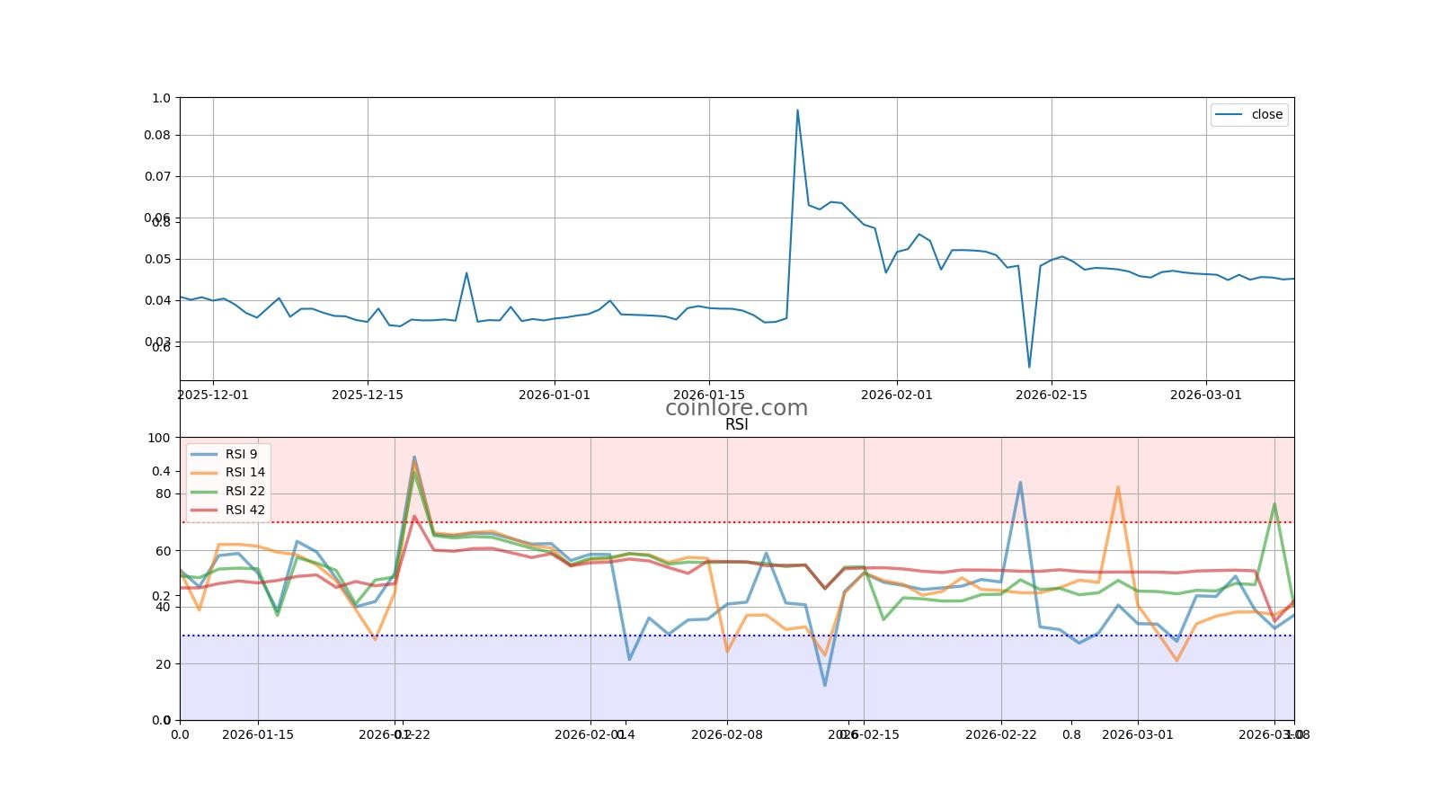 ParallelCoin RSI indicator