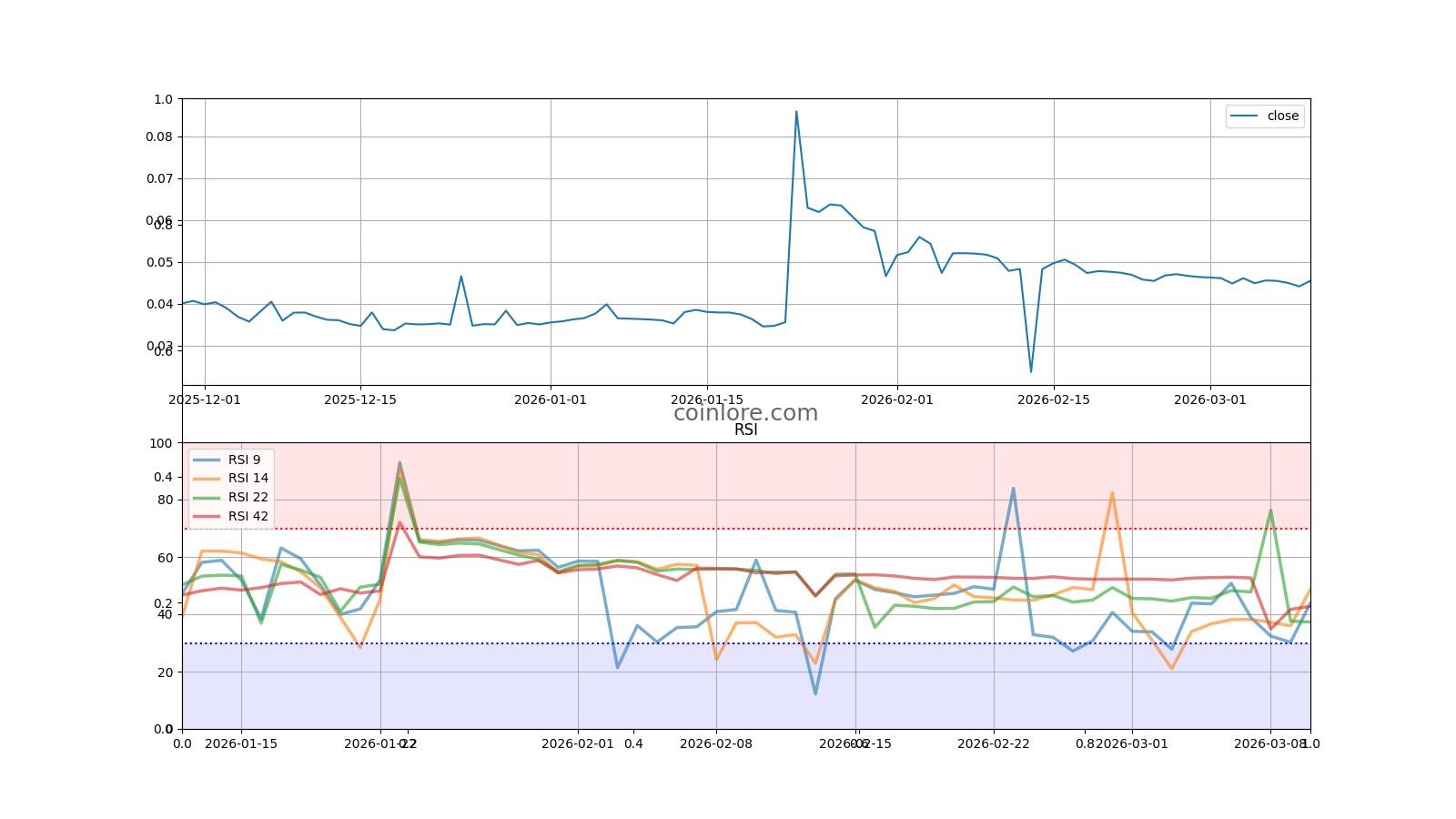 ParallelCoin RSI indicator