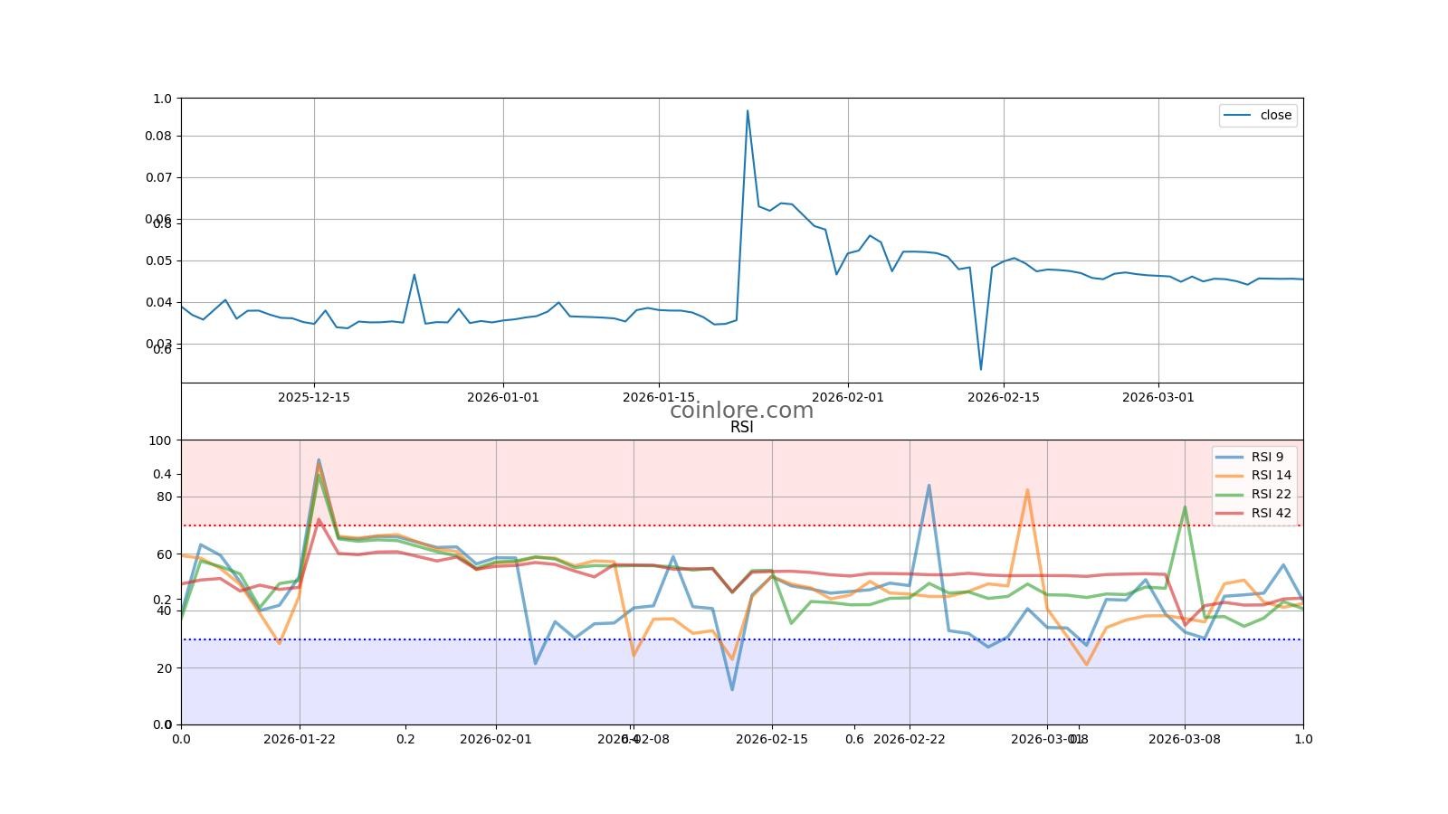 Parallelcoin RSI indicator