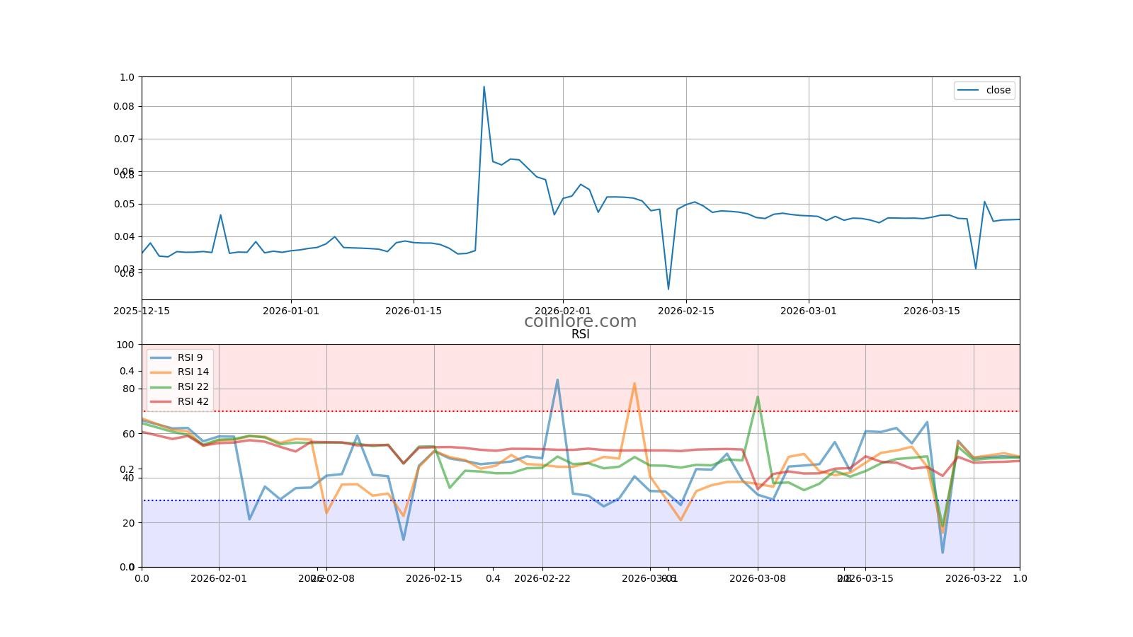 ParallelCoin RSI indicator