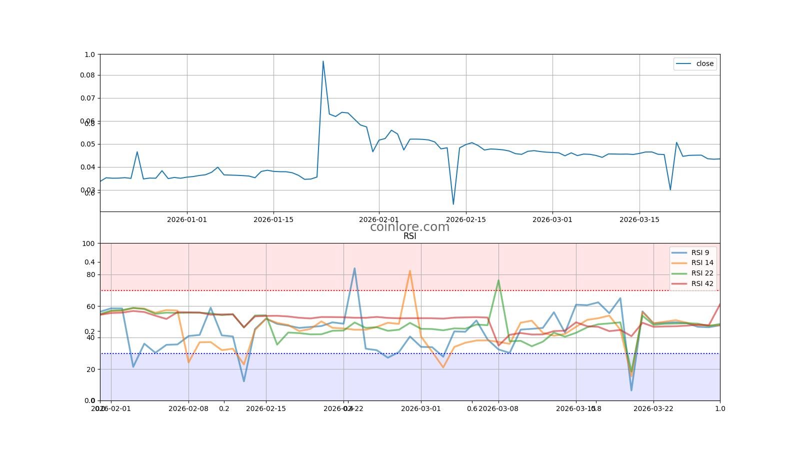 ParallelCoin RSI indicator