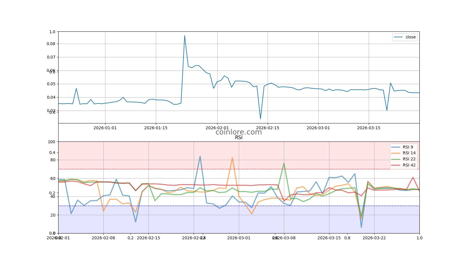 ParallelCoin RSI indicator