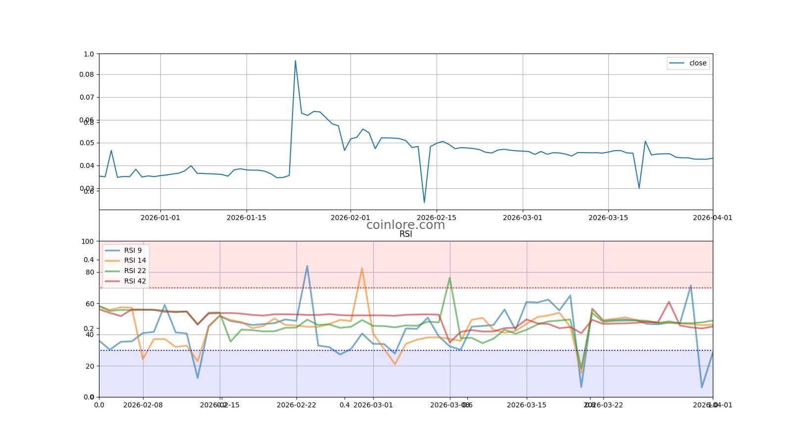 ParallelCoin RSI indicator
