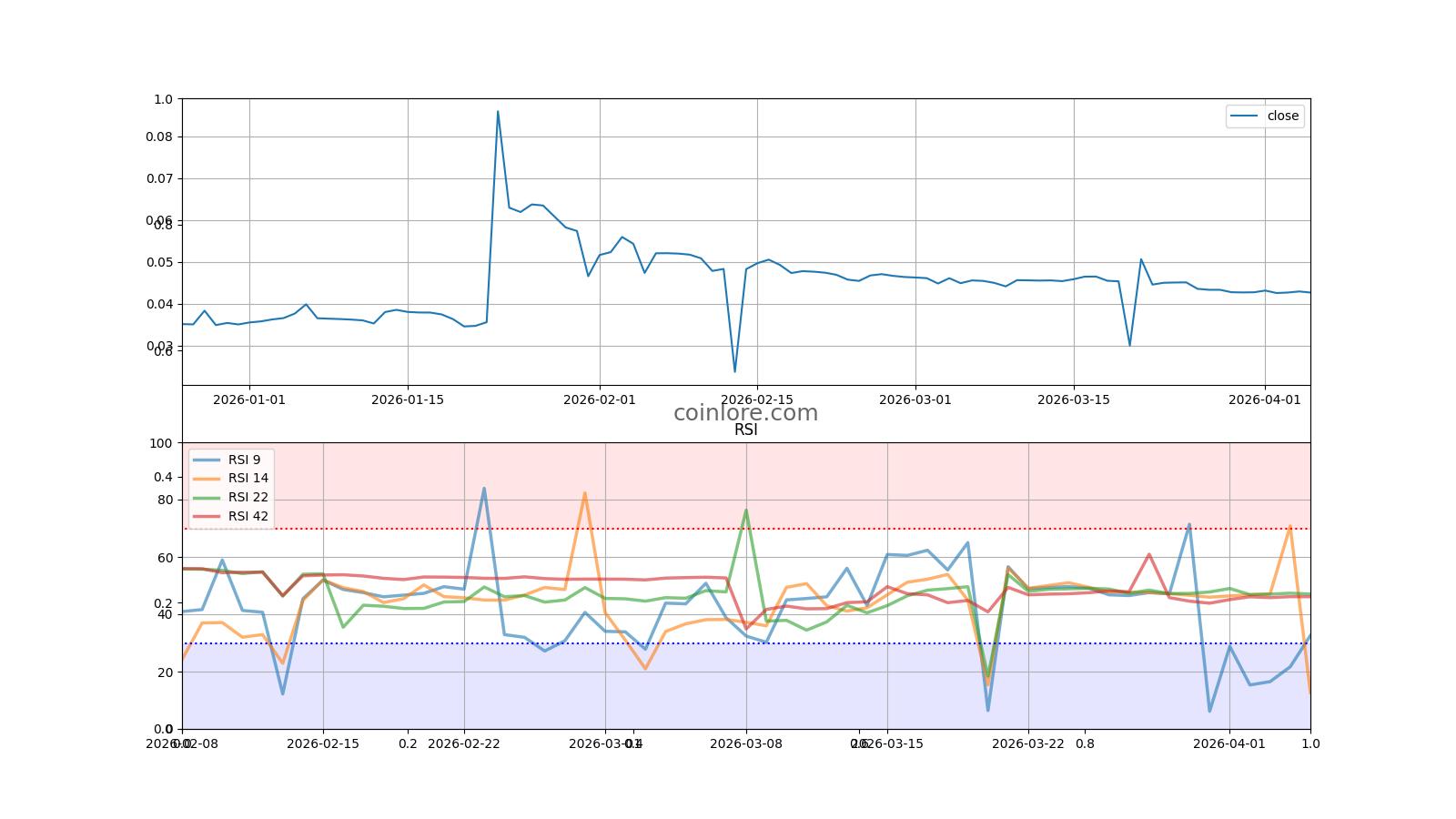 ParallelCoin RSI indicator