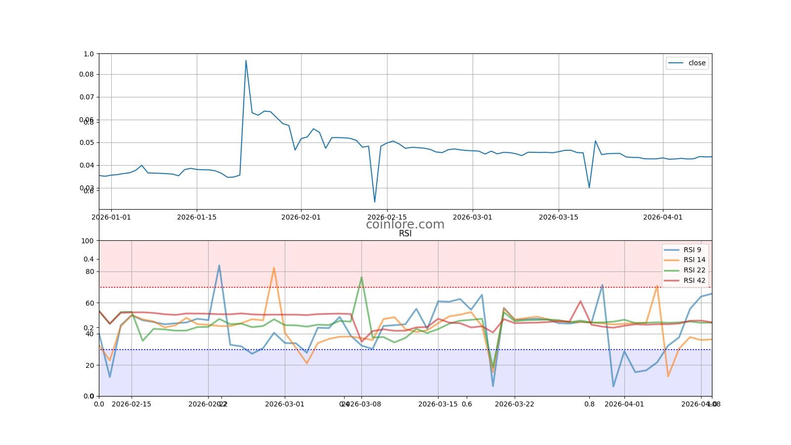 ParallelCoin RSI indicator