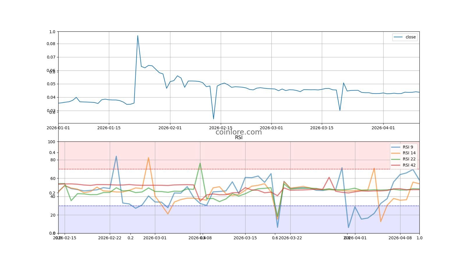 ParallelCoin RSI indicator
