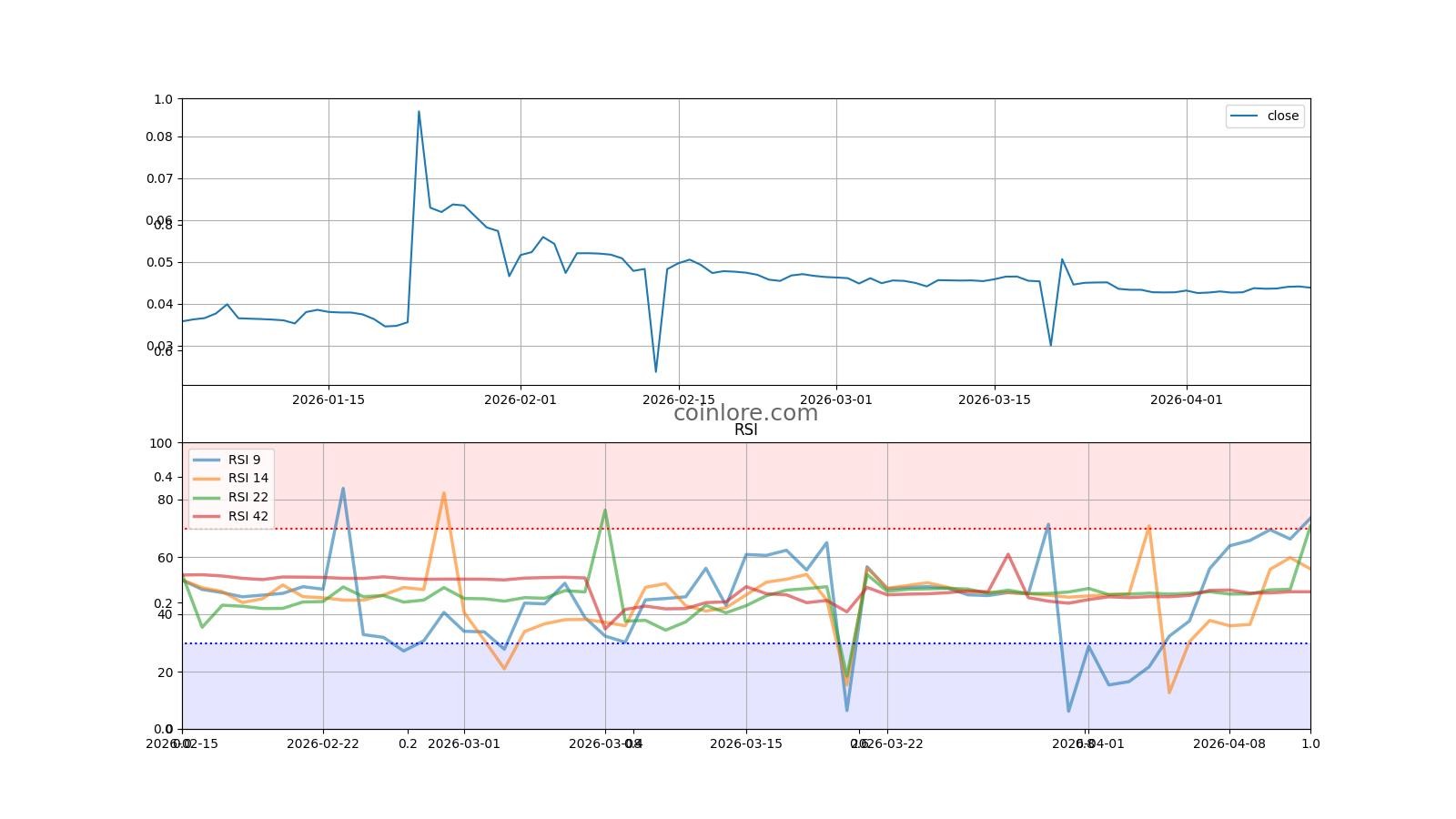 ParallelCoin RSI indicator
