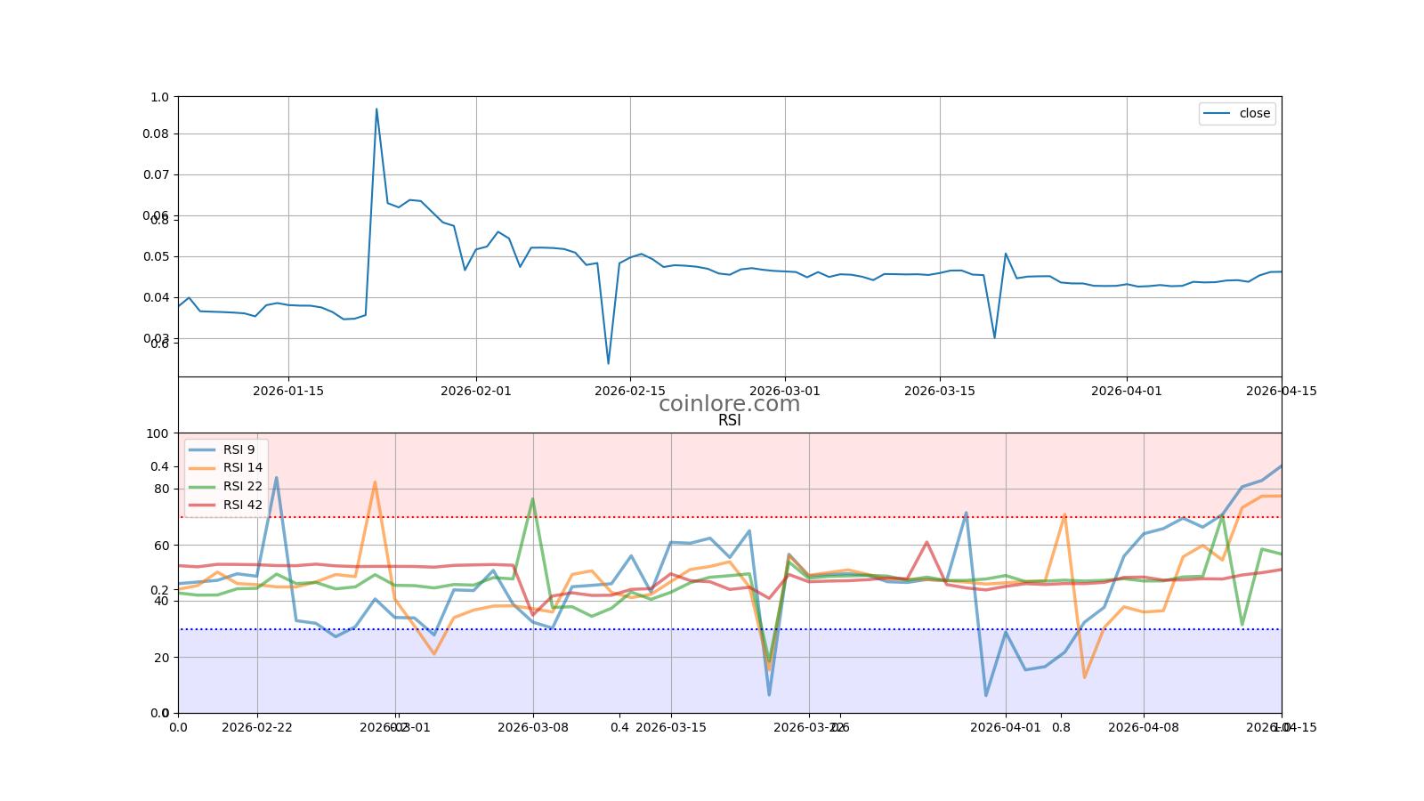 ParallelCoin RSI indicator
