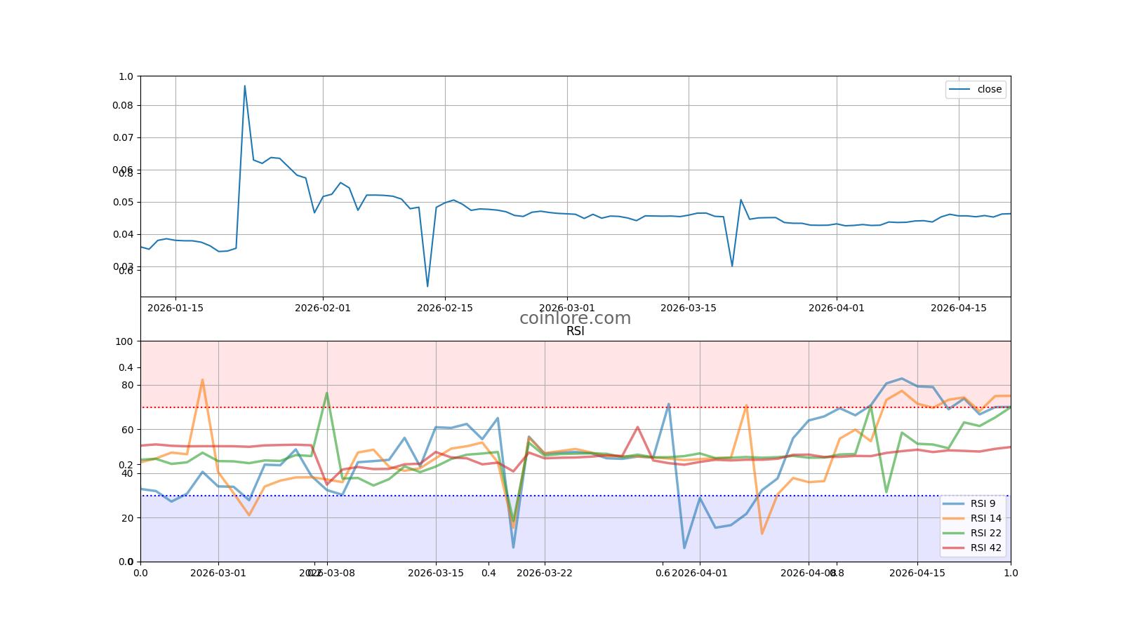 ParallelCoin RSI indicator